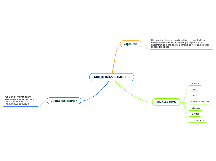 MAQUINAS SIMPLES - Mind Map